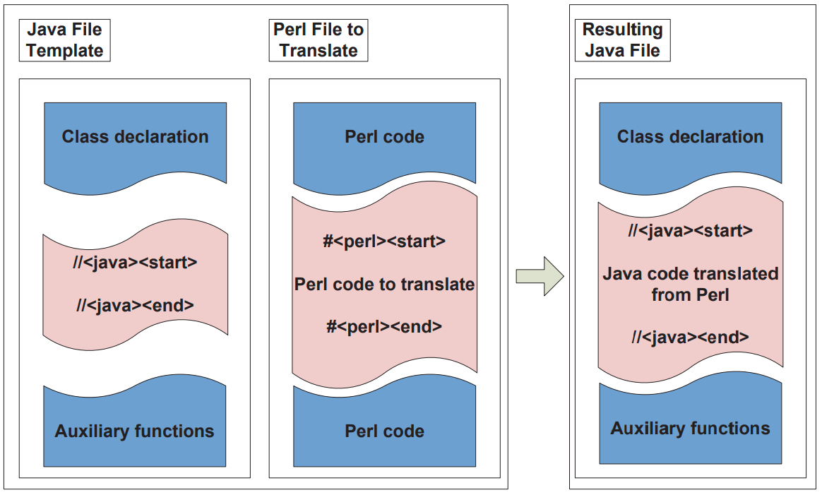 Perldoop Efficient Execution Of Perl Scripts On Hadoop Clusters Jose M Abuin Web Page